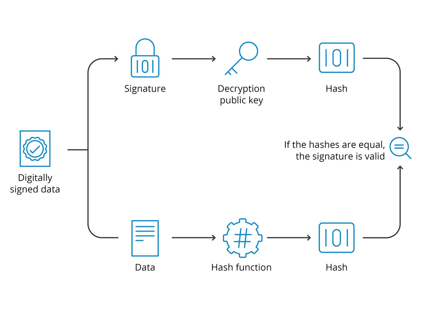Digital Signatures 101: A Step-By-Step Overview