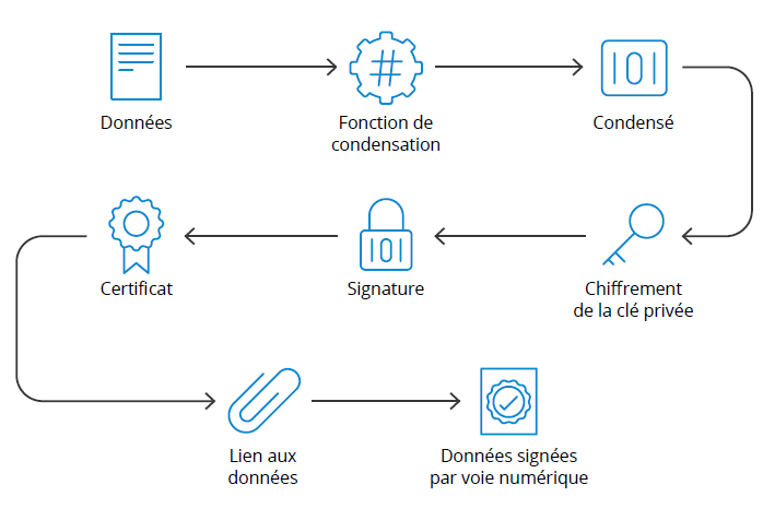 Signatures numériques 101 : comprendre les principales étapes